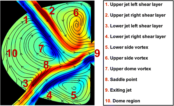 Internal jet interactions in a fluidic oscillator at low flow rate ...