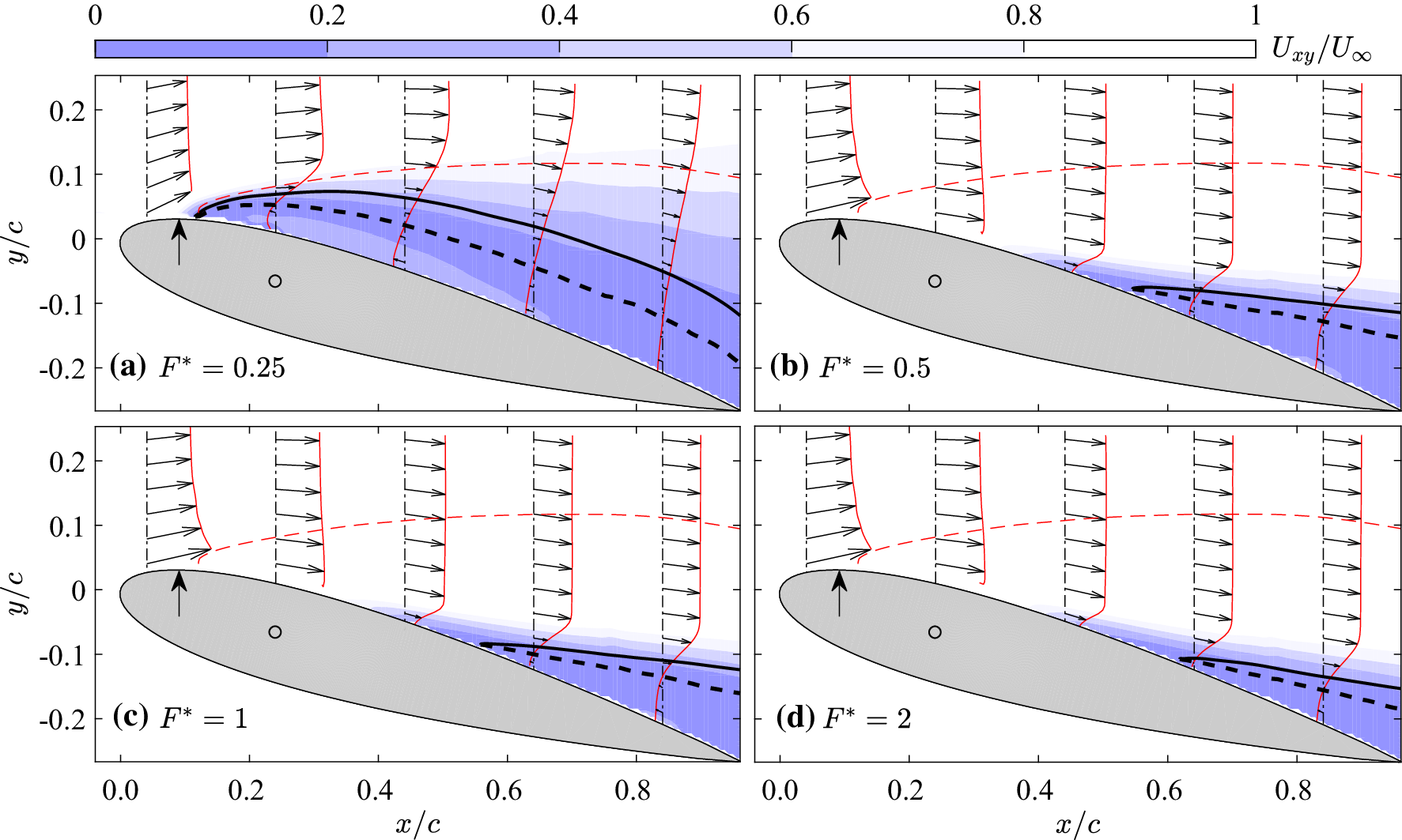 Airfoil flow separation control with plasma synthetic jets at moderate ...