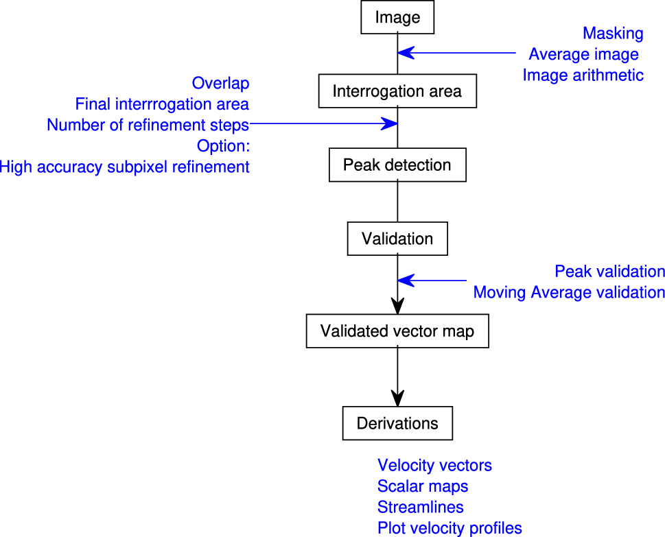 Micro-PIV characterization of the flow in a milli-labyrinth-channel ...