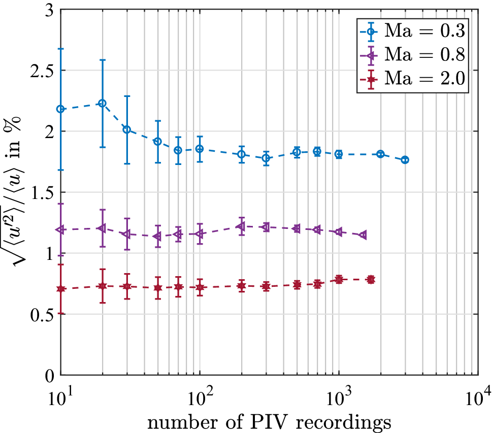 Accurate turbulence level estimations using PIV/PTV | SpringerLink
