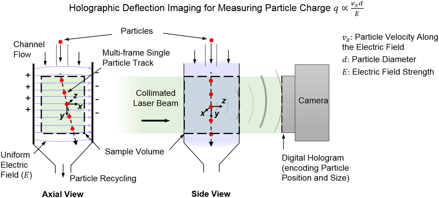 Holographic deflection imaging measurement of electric charge on ...