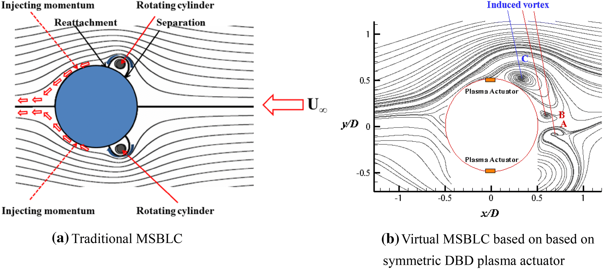 Flow control over a circular cylinder using virtual moving surface ...