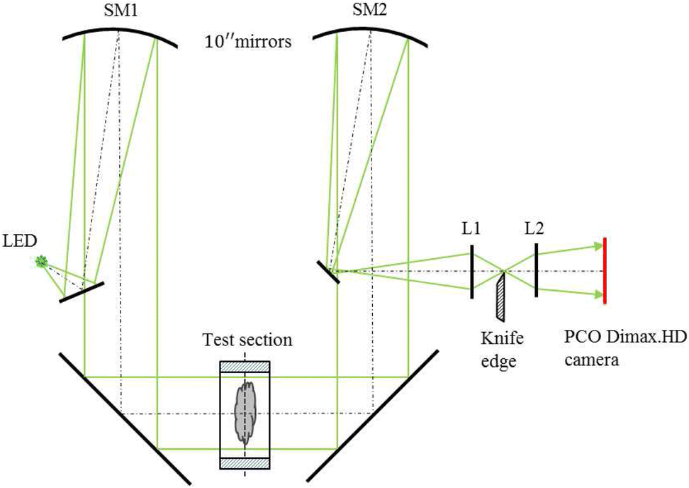 Simulating schlieren and shadowgraph images from LES data | SpringerLink