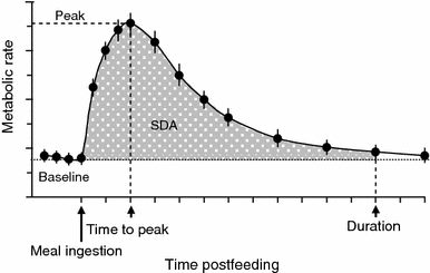 Specific dynamic action: a review of the postprandial metabolic ...