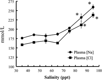 The physiology of hyper-salinity tolerance in teleost fish: a review ...