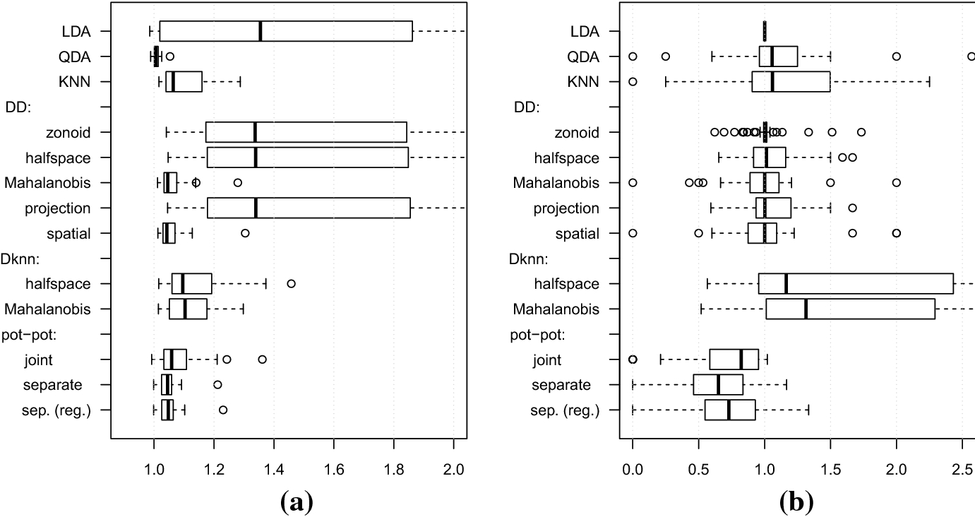 Classification with the pot–pot plot | SpringerLink
