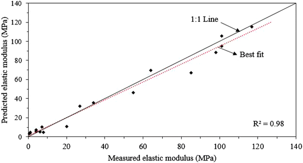 Evaluating the modulus of elasticity of soil using soft computing ...