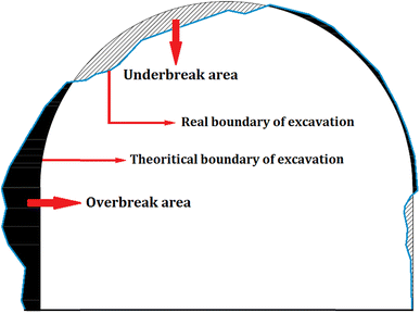 Development of overbreak prediction models in drill and blast tunneling using soft computing ...