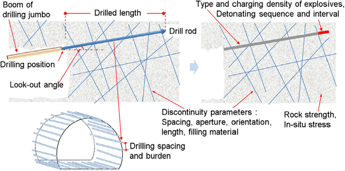 Development of overbreak prediction models in drill and blast tunneling using soft computing ...