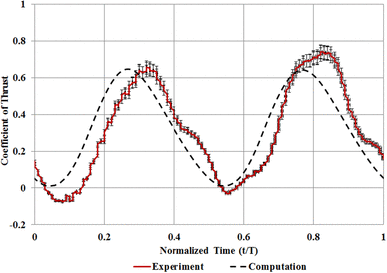 ANSYS Workbench System Coupling: a state-of-the-art computational framework for analyzing ...