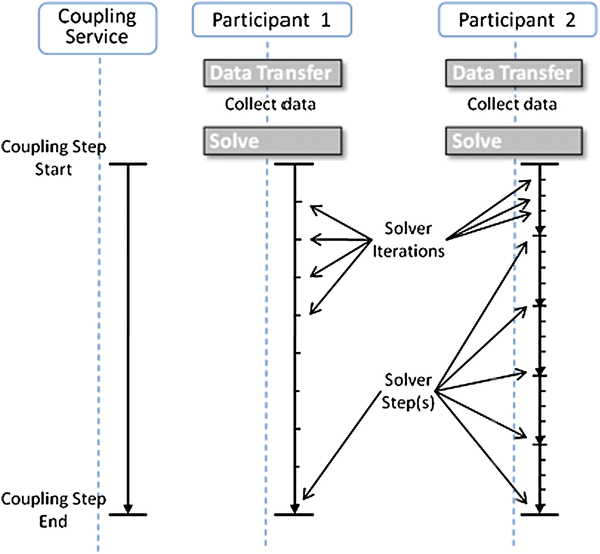 ANSYS Workbench System Coupling: a state-of-the-art computational ...