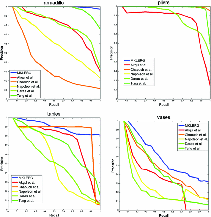 3D shape retrieval and classification using multiple kernel learning on extended Reeb graphs ...