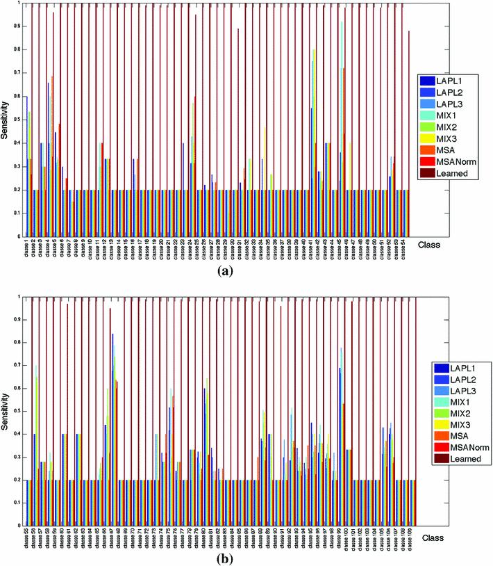 3D shape retrieval and classification using multiple kernel learning on extended Reeb graphs ...