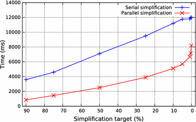 Triangular mesh simplification on the GPU | SpringerLink