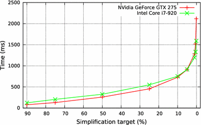 Triangular mesh simplification on the GPU | SpringerLink