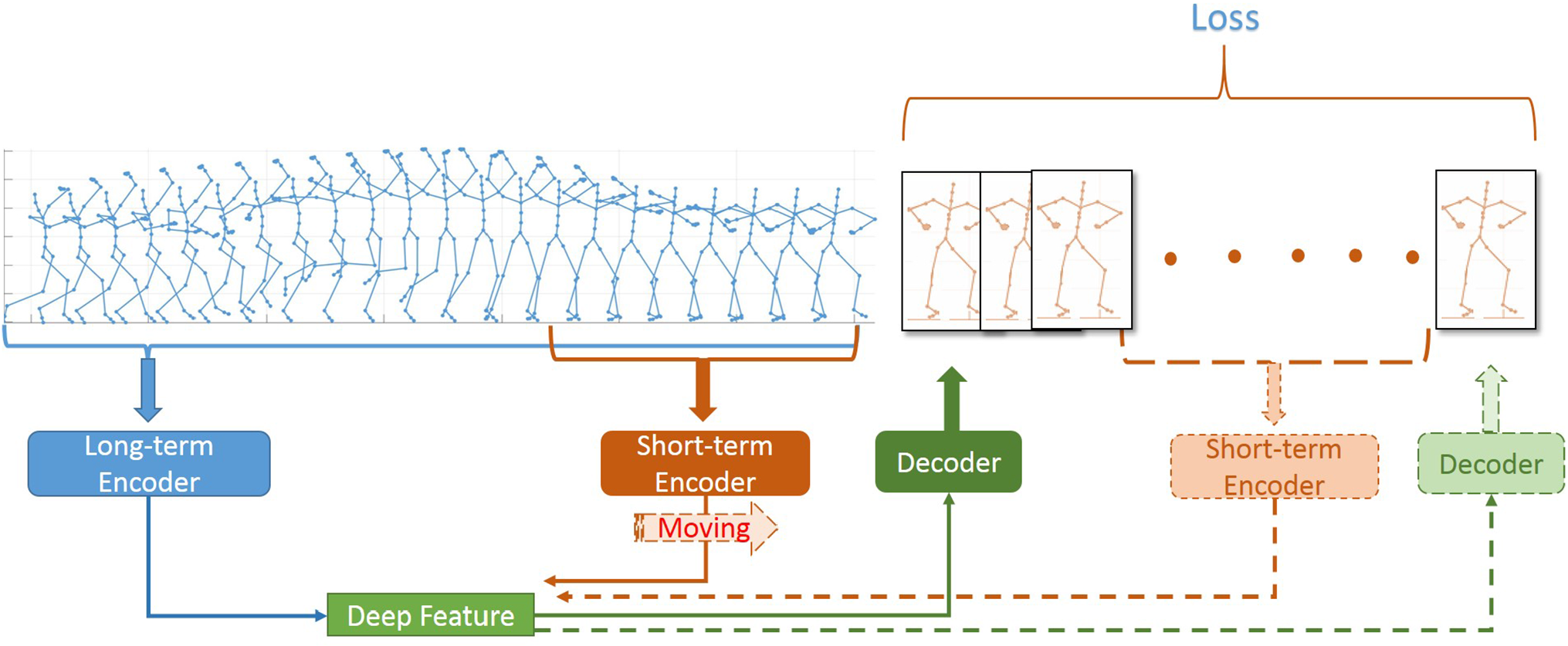Efficient convolutional hierarchical autoencoder for human motion prediction | SpringerLink