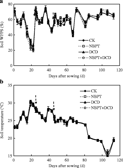 Impact of urease and nitrification inhibitors on nitrous oxide ...