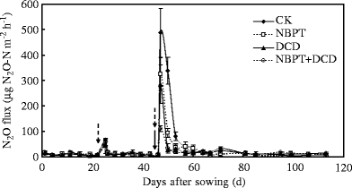 Impact of urease and nitrification inhibitors on nitrous oxide ...