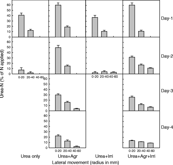 Urea hydrolysis and lateral and vertical movement in the soil: effects ...
