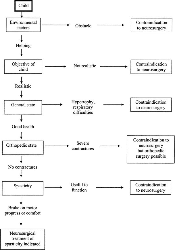 Selective peripheral neurotomy (SPN) for spasticity in childhood ...