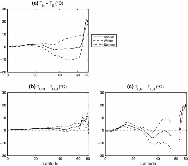 Croll revisited: Why is the northern hemisphere warmer than the ...