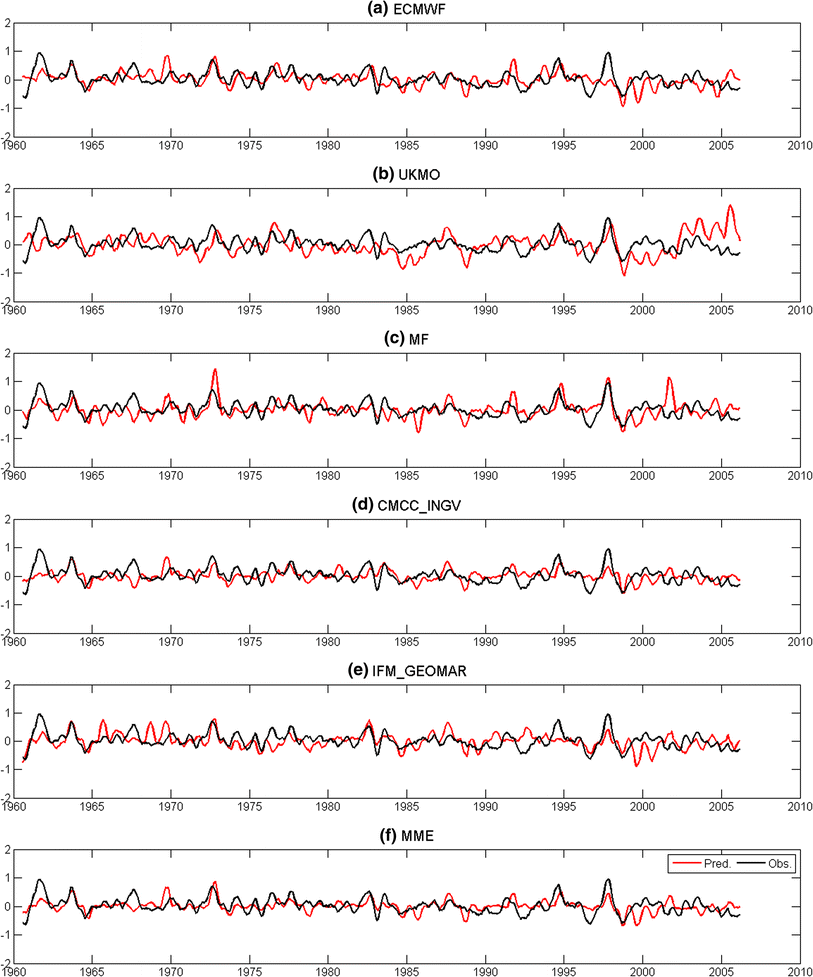 Predictability of the Indian Ocean Dipole in the coupled models ...