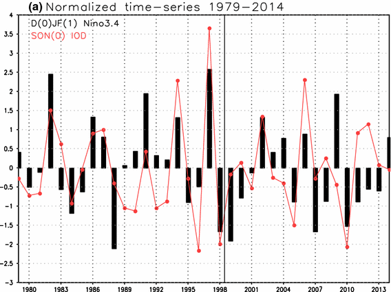 The weakening of the ENSO–Indian Ocean Dipole (IOD) coupling strength ...