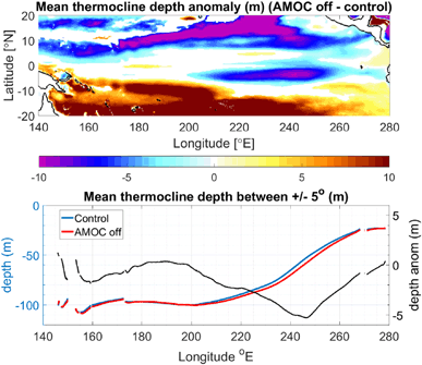 Effect of AMOC collapse on ENSO in a high resolution general ...
