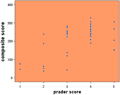 Gender identity shows a high correlation with Prader score in patients ...