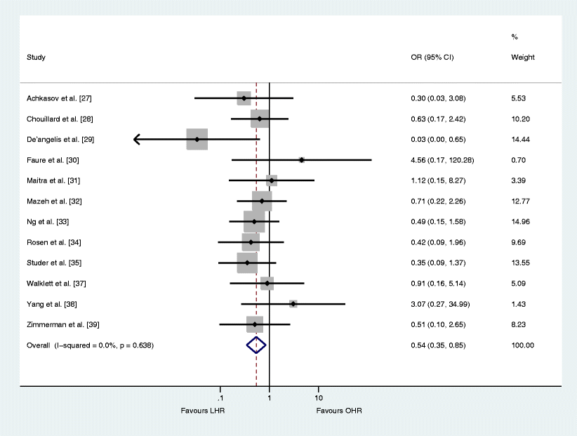 Laparoscopic versus open Hartmann’s reversal: a systematic review and meta-analysis | SpringerLink