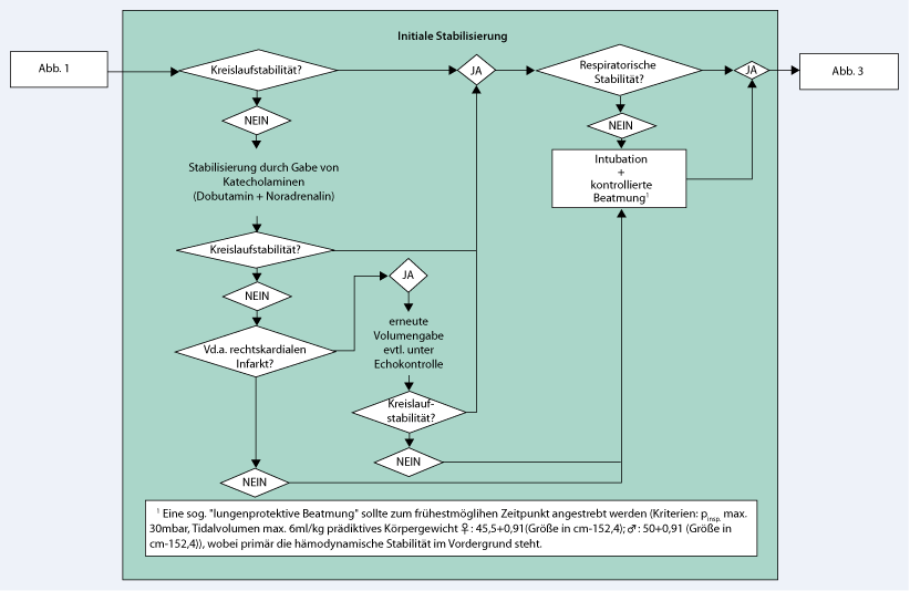 Deutsch-österreichische S3-Leitlinie „Infarktbedingter kardiogener ...