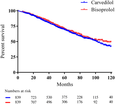 Bisoprolol compared with carvedilol and metoprolol succinate in the ...