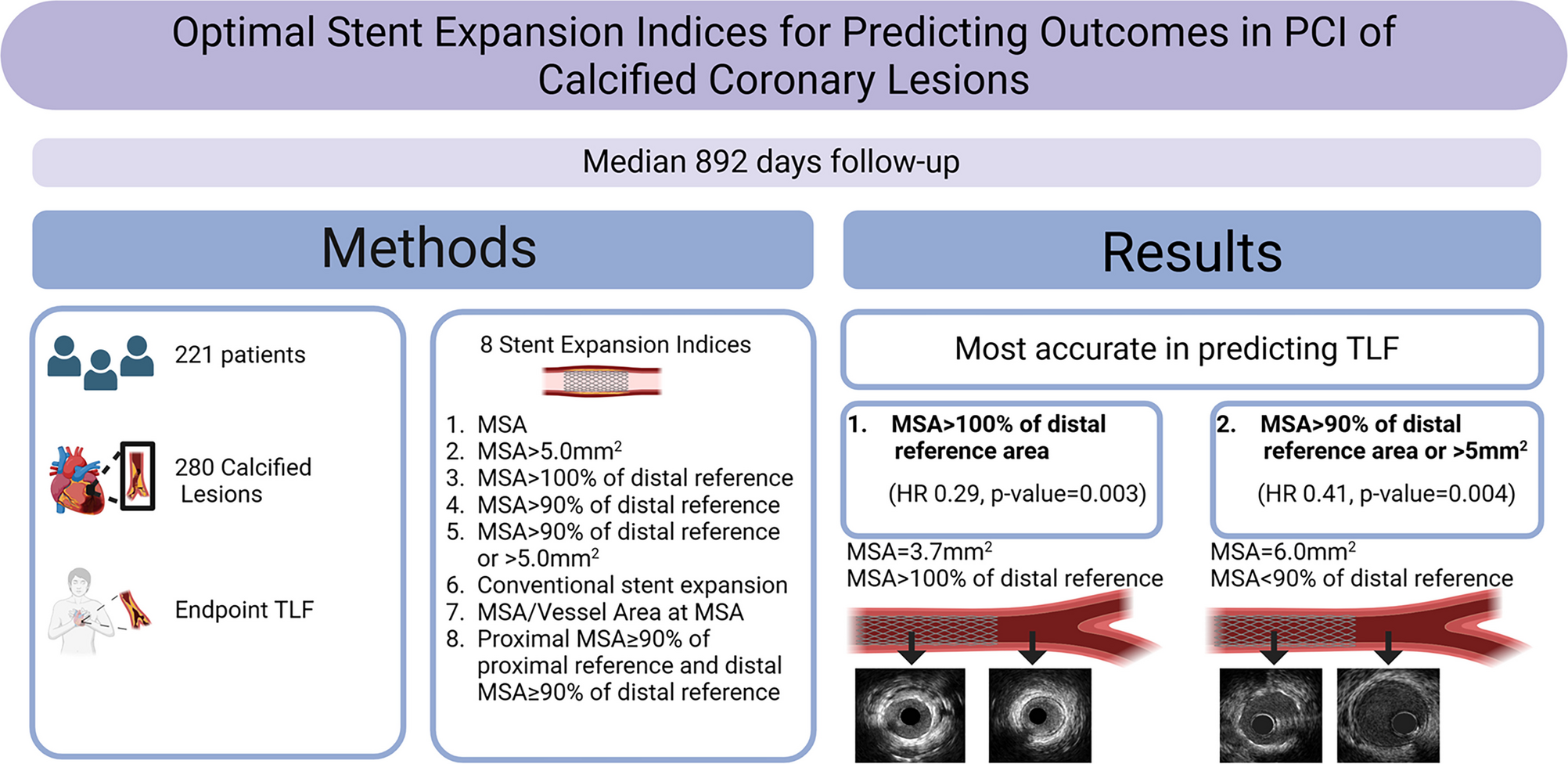 Intravascular Ultrasound | Optimal Stent Expansion Indices for ...