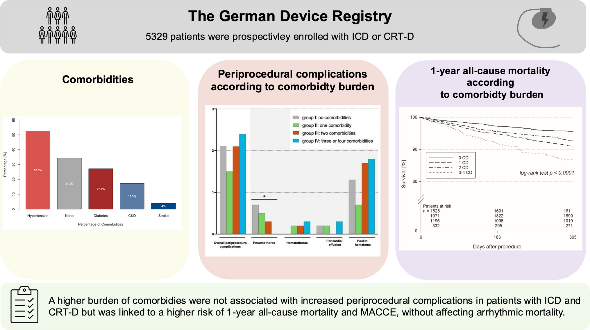 Implantable Cardioverter Defibrillator | The role of comorbidities on ...