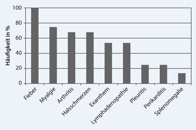 Adulter Morbus Still, Schnitzler-Syndrom und autoinflammatorische ...