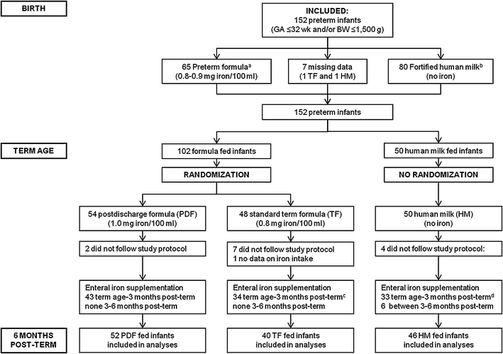 Iron deficiency and anemia in iron-fortified formula and human milk-fed ...