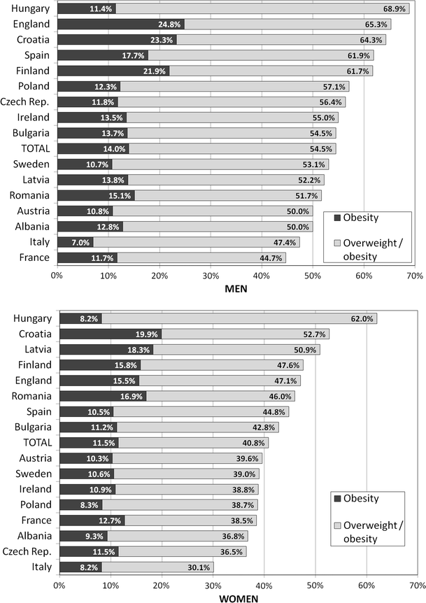 Overweight and obesity in 16 European countries | SpringerLink