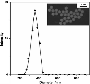 Fabrication of macroporous foam and microspheres of polystyrene by ...