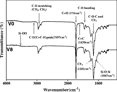 Synthesis and surface properties of self-crosslinking core–shell ...