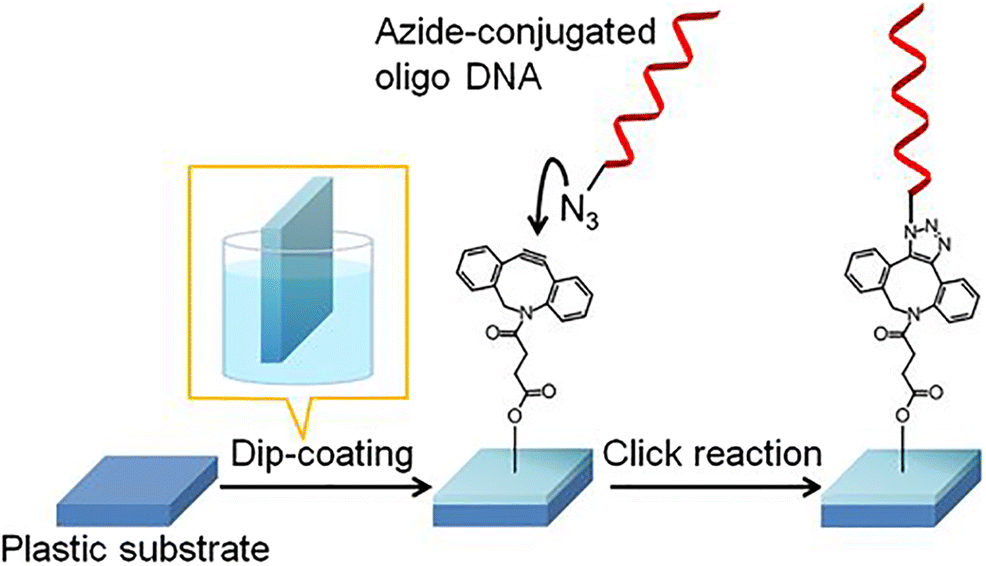 A Cu-free clickable surface with controllable surface density ...