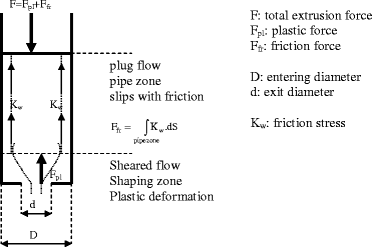 Ram extrusion force for a frictional plastic material: model prediction ...