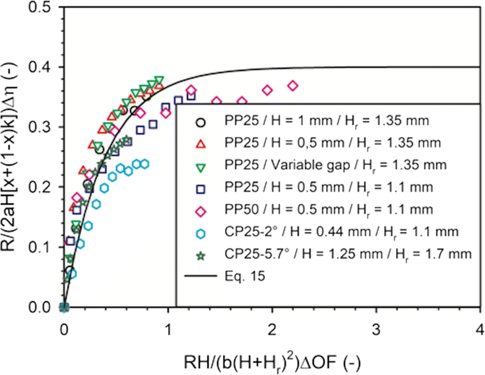 Quantifying the errors due to overfilling for Newtonian fluids in ...