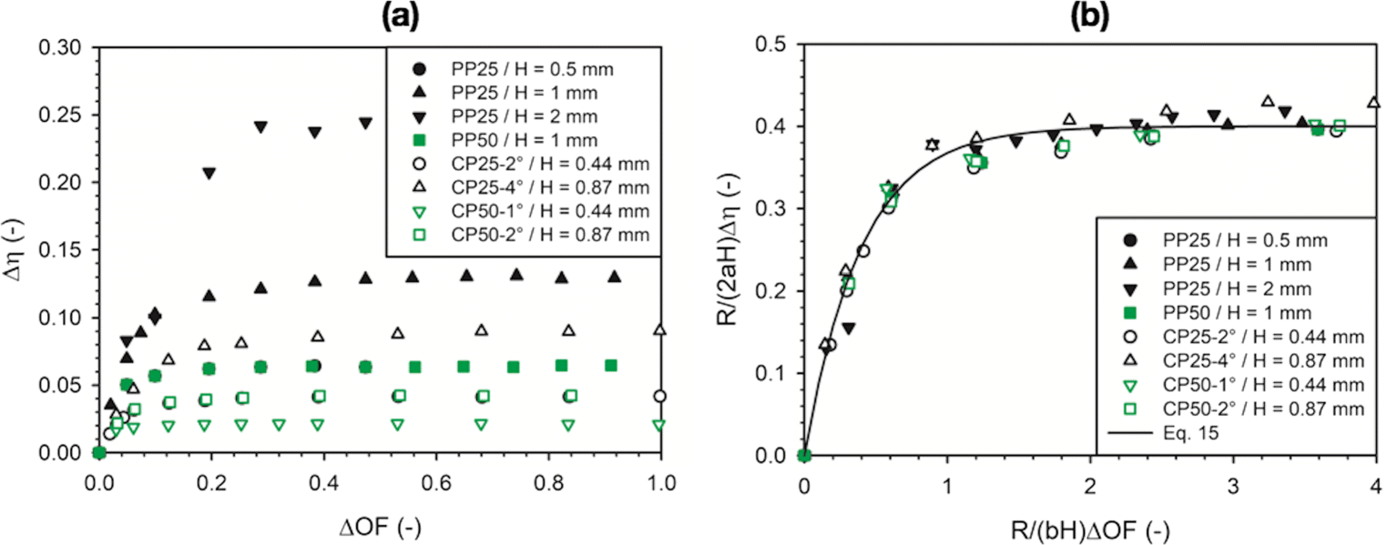 Quantifying the errors due to overfilling for Newtonian fluids in ...