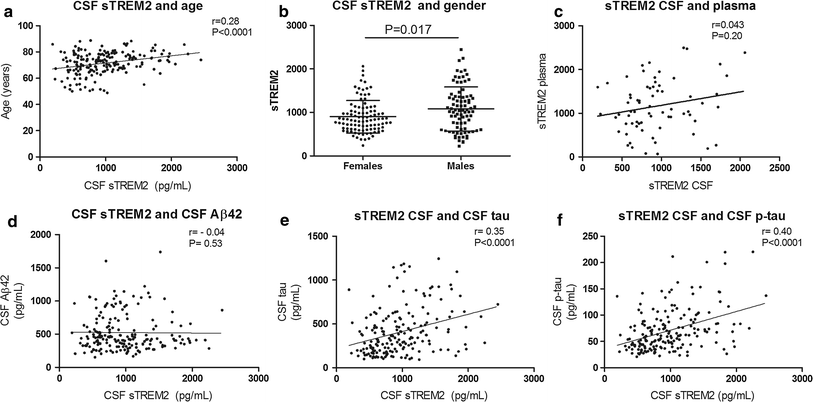Cerebrospinal fluid soluble TREM2 is higher in Alzheimer disease and ...