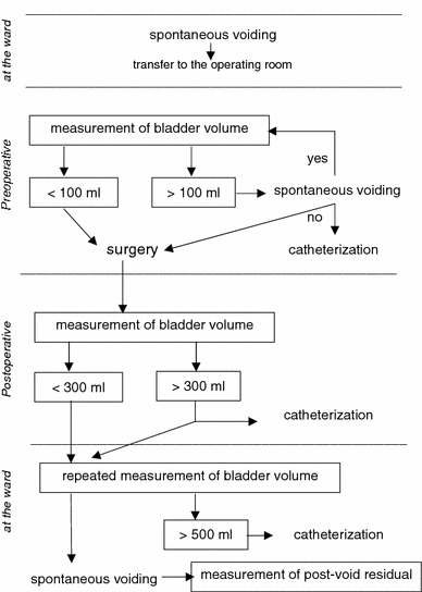 Management of temporary urinary retention after arthroscopic knee ...
