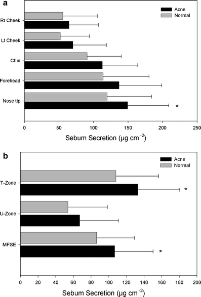 Comparison of sebum secretion, skin type, pH in humans with and without ...