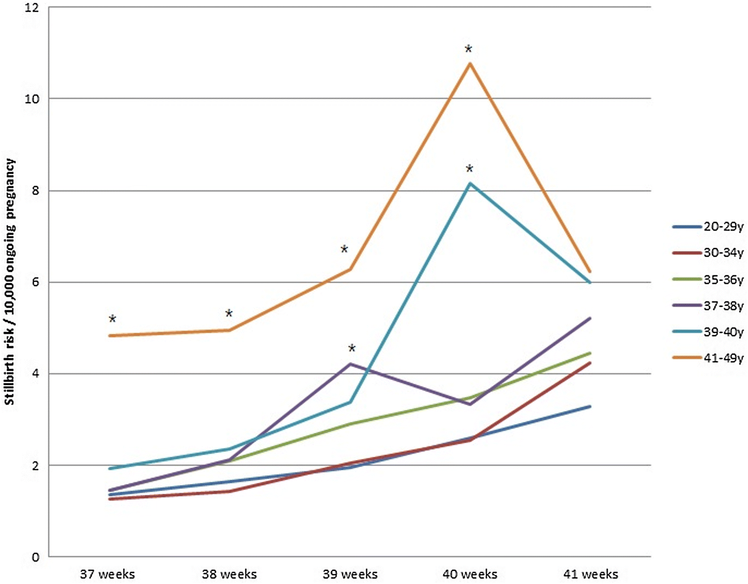 Gestational age-specific risk of stillbirth during term pregnancy ...