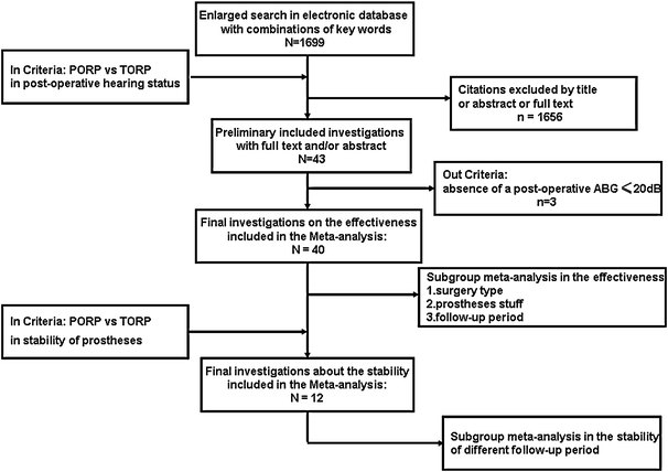 PORP vs. TORP: a meta-analysis | SpringerLink