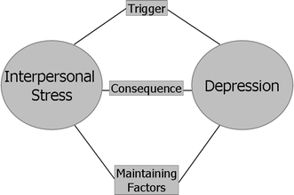 Interpersonal psychotherapy (IPT) in major depressive disorder ...
