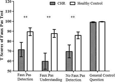 Faux pas recognition performance in a help-seeking population at ...